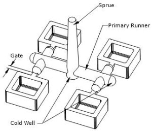 16.Gating & Runner System – Moldes